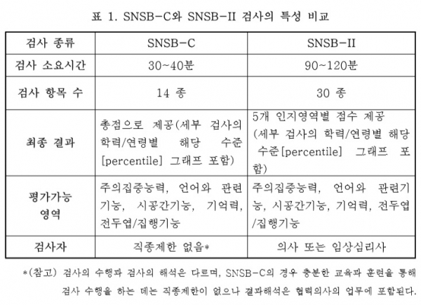 치매안심센터에 치매진단검사 SNSB-C 적용 검토